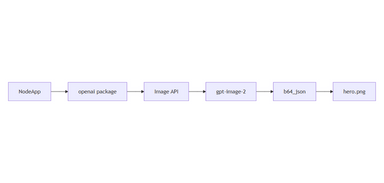 AI image generation with OpenAI API | Željko Šević | Node.js Developer